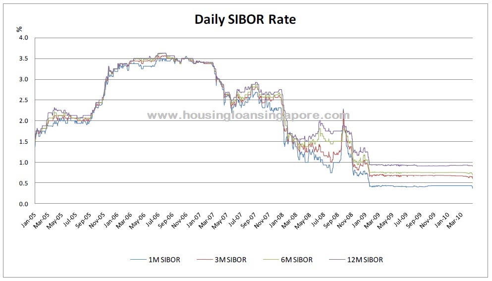 Historic 1-mth SIBOR rates