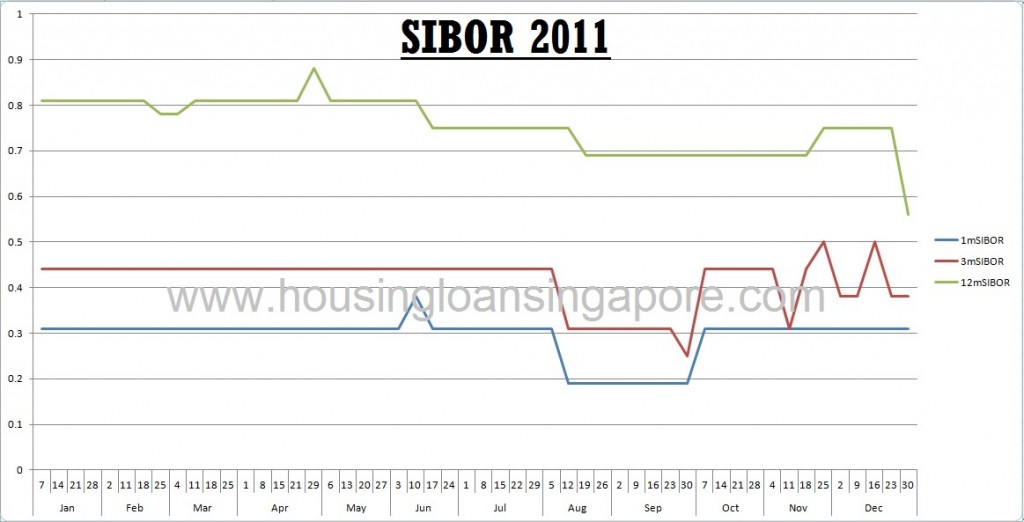 SIBOR Rates Singapore Today For Housing Loans | Housing Loan Singapore